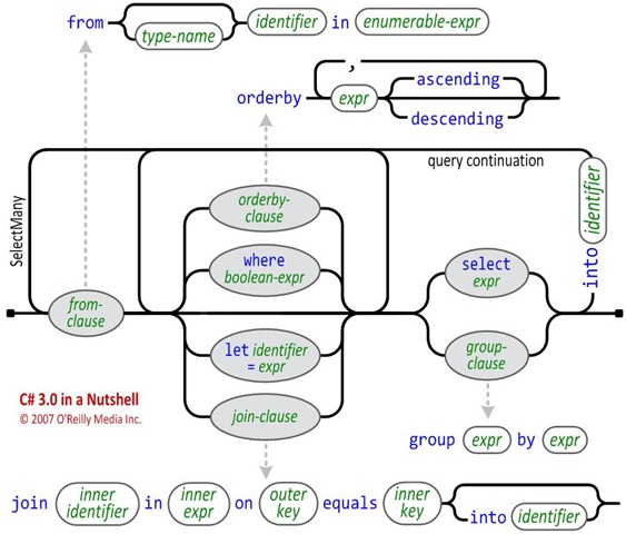 Iprogrammer Sql To Linq Cheat Sheet